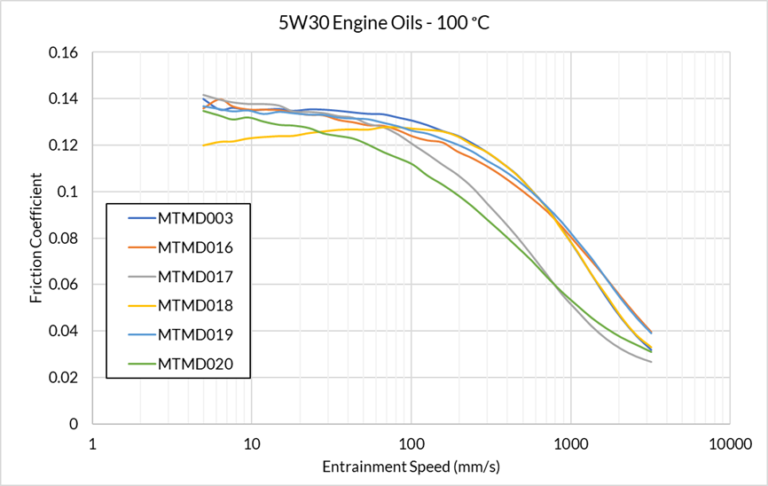 Stribeck Curves | Stribeck Friction Curves | Ingram Tribology