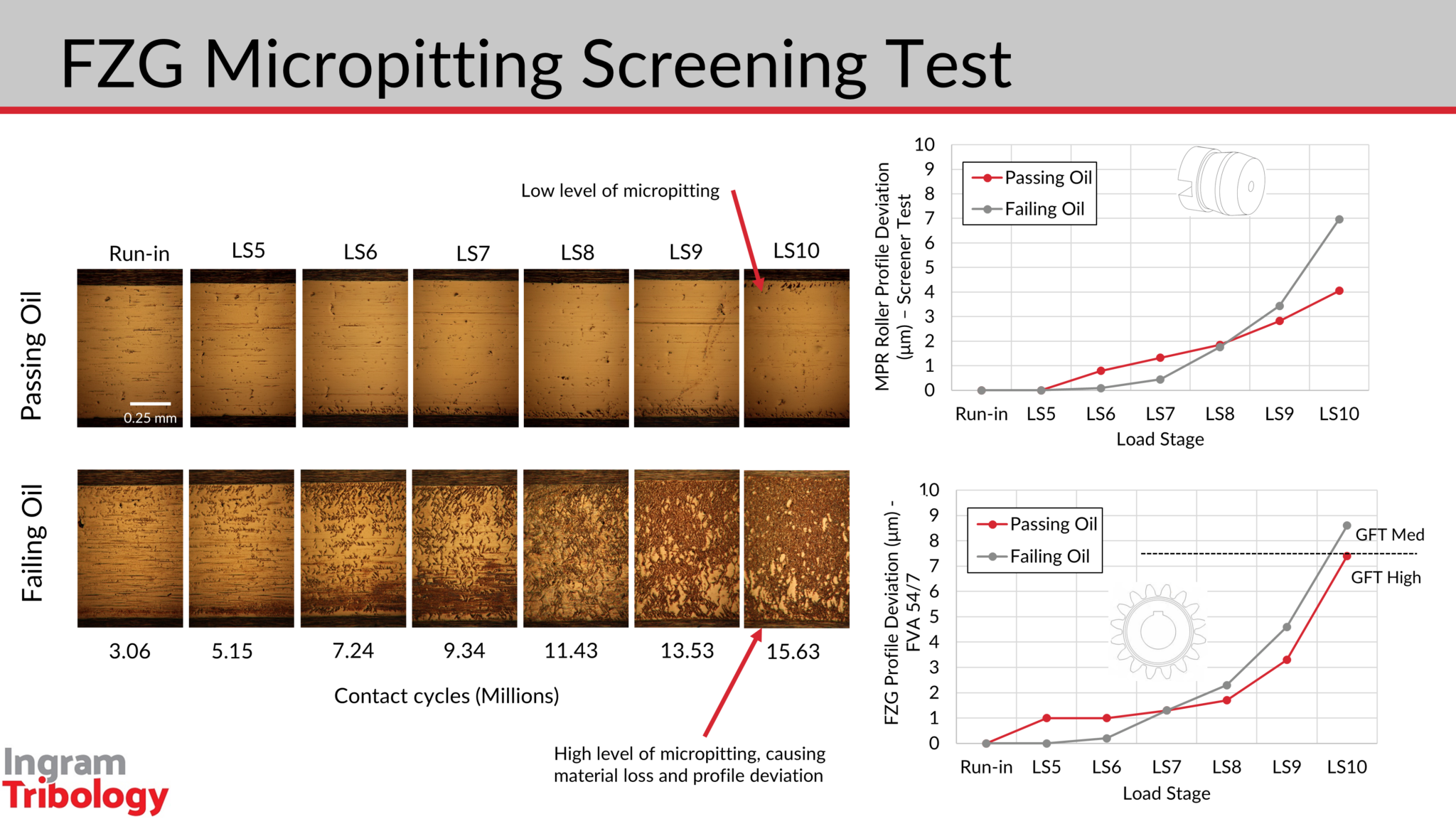 Gear Micropitting Screening Test - Ingram Tribology